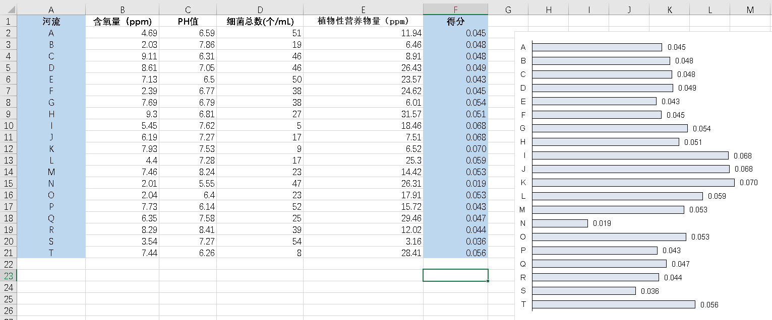 Python实现topsis分析法（优劣解距离法）优劣解距离法topsispython Csdn博客
