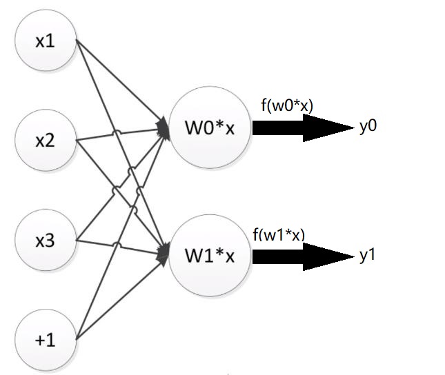 单层神经网络二分类logistics回归模型tensorflow实例实现tensorflow 逻辑回归 二分类实例 Csdn博客