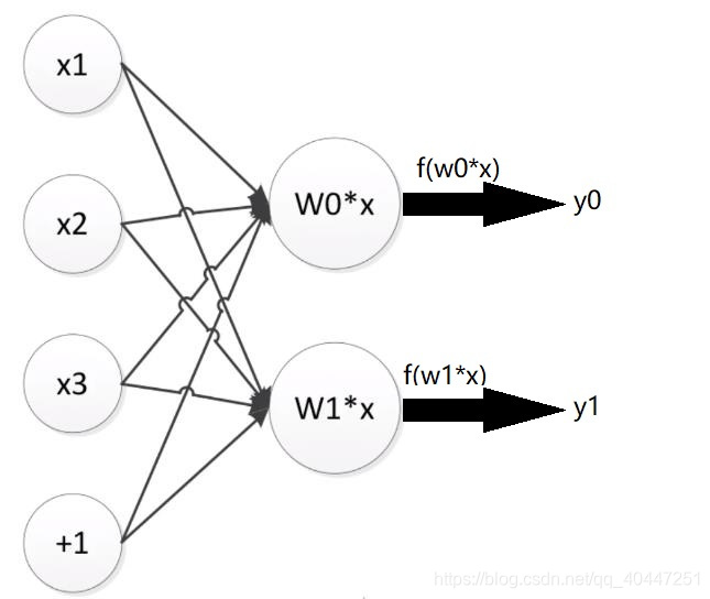 单层神经网络二分类logistics回归模型tensorflow实例实现tensorflow 逻辑回归 二分类实例 Csdn博客