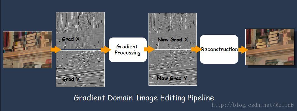 计算摄影：梯度域的图像处理-CSDN博客