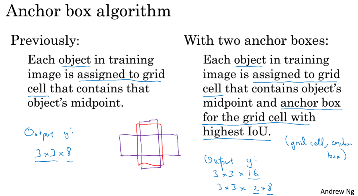 吴恩达神经网络和深度学习-学习笔记-44-anchor box_anchor box思想-CSDN博客