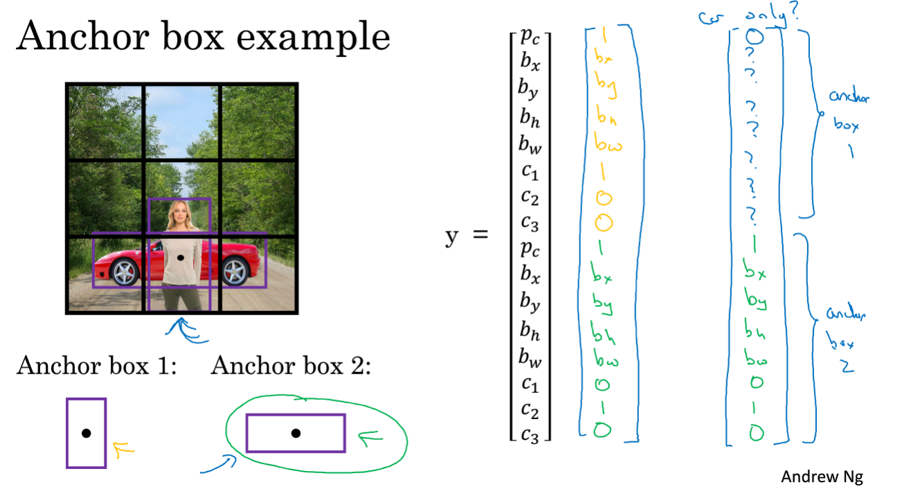 吴恩达神经网络和深度学习-学习笔记-44-anchor box_anchor box思想-CSDN博客