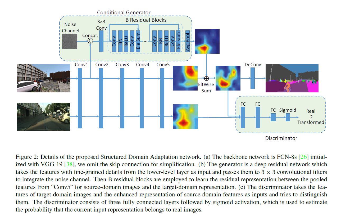 论文解读：Conditional Generative Adversarial Network for Structured Domain Adaptation-CSDN博客