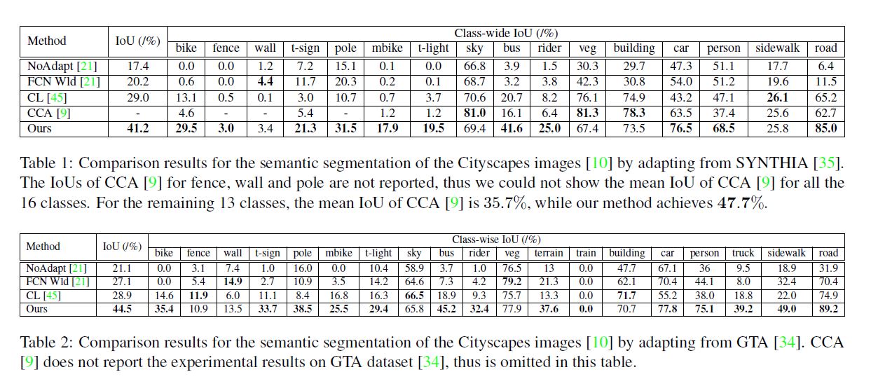论文解读：Conditional Generative Adversarial Network for Structured Domain Adaptation-CSDN博客