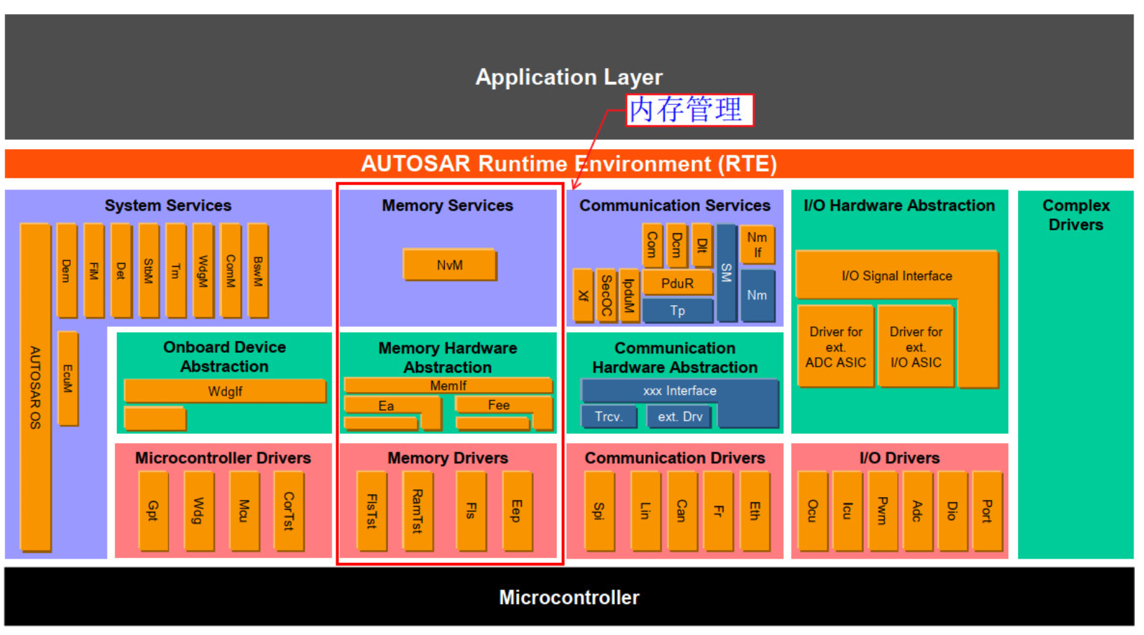 AUTOSAR —— NVM 1_autosar nv block base number-CSDN博客