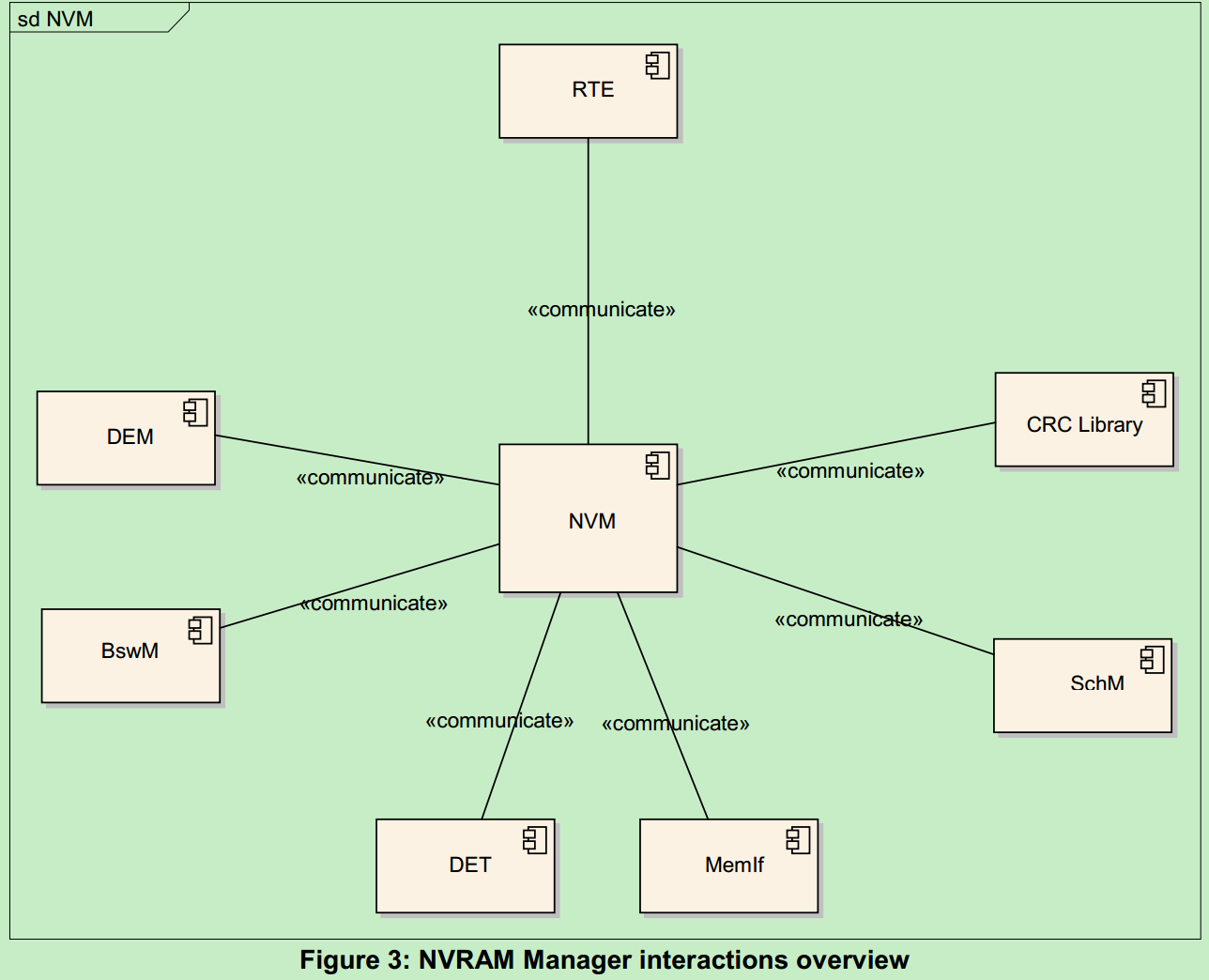 AUTOSAR —— NVM 2_implicit recovery-CSDN博客