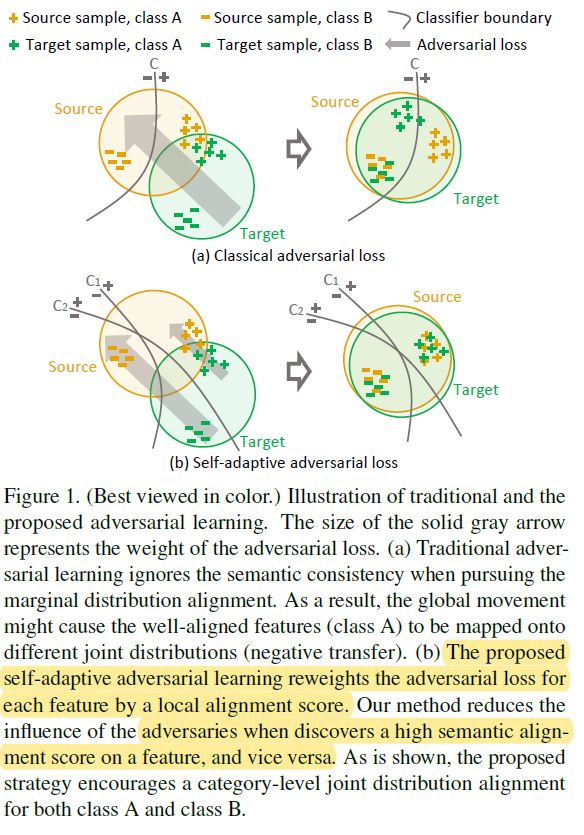 论文解读：Taking A Closer Look at Domain Shift: Category-level Adversaries for Semantics Consistent ...