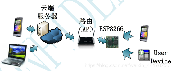 使用esp8266组网利用esp8266wifi 技术组建家居内部网络 Csdn博客 8940