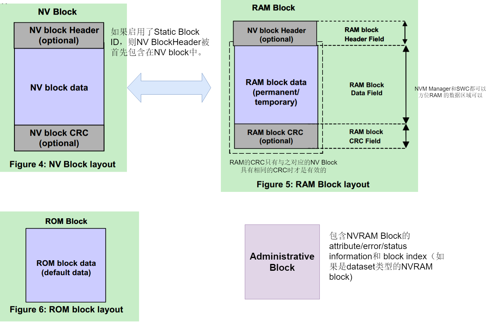 AUTOSAR —— NVM 1_autosar nv block base number-CSDN博客