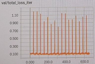【深度学习】网络训练时train/val loss出现周期性剧增原因_val loss周期性-CSDN博客
