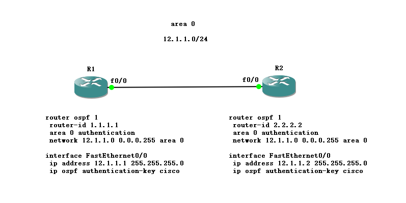 OSPF三种验证配置_ip ospf authentication message-digest-CSDN博客