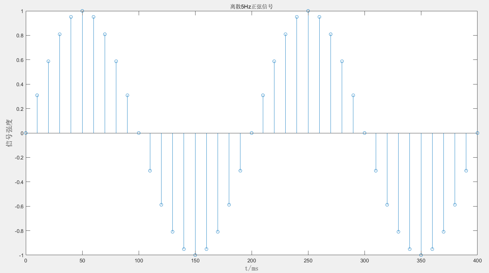 流水线型FIR低通数字滤波器的设计实现与验证（FPGA与MATLAB结合方法）(Verilog语言描述）_16位低通滤波器verilog-CSDN博客