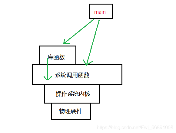 Linux 系统调用函数、库函数、两者区别 Linux提高的系统调用函数 它的函数实现是在哪个库中 Csdn博客