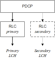 NR PDCP duplication-CSDN博客
