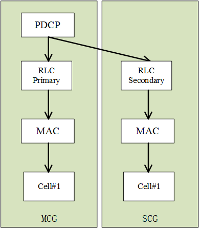 NR PDCP duplication-CSDN博客