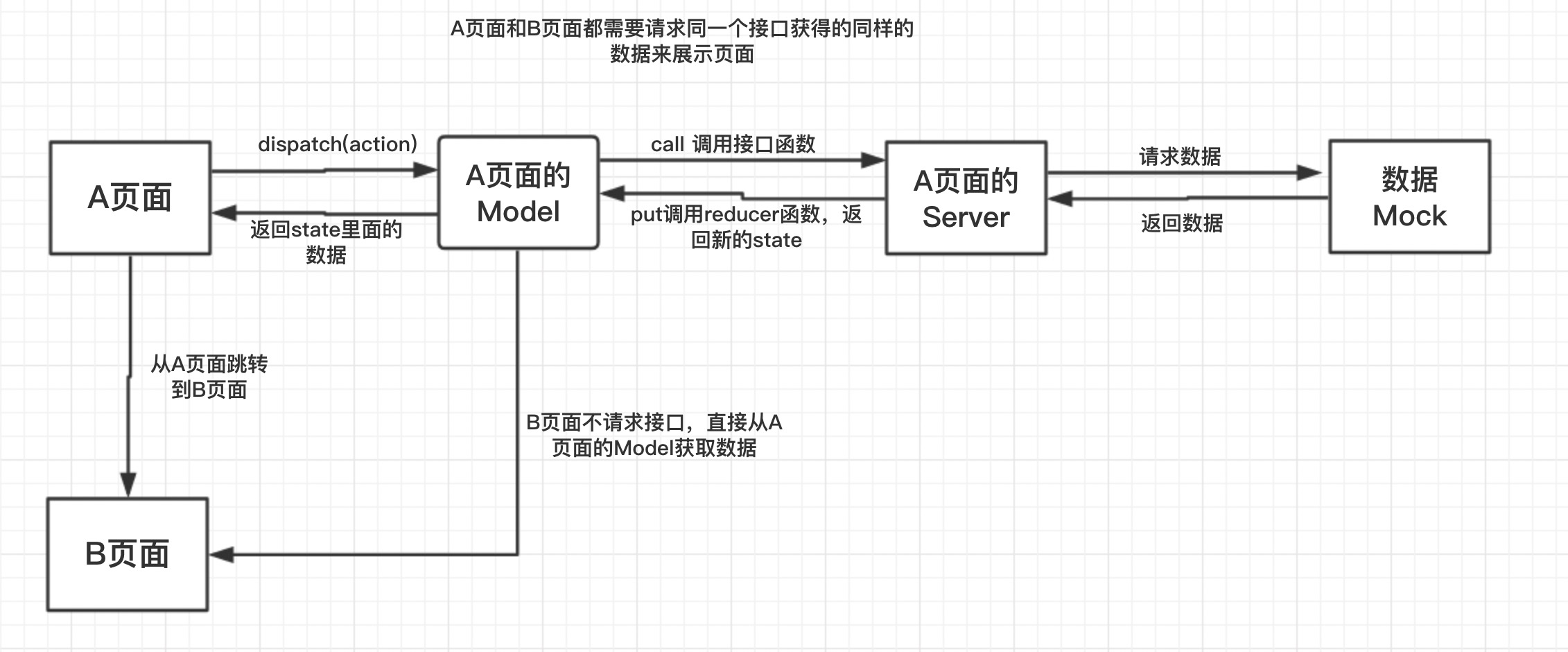 解决redux Vuex刷新页面数据丢失问题 源码巴士
