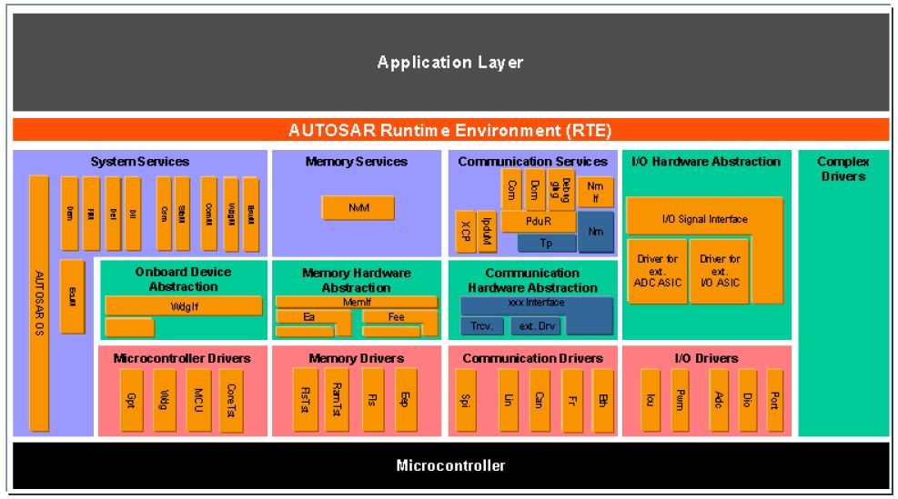 AutoSar之实时环境RTE_autosor rte-CSDN博客