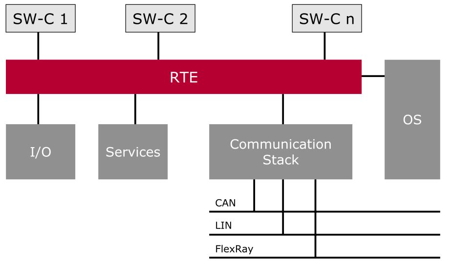 AutoSar之实时环境RTE_autosor rte-CSDN博客