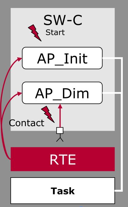 AutoSar之实时环境RTE_autosor rte-CSDN博客