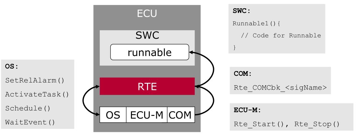 AutoSar之实时环境RTE_autosor rte-CSDN博客