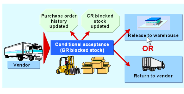 【MM模块】 Goods Receipt 收货 1_sap无po收货-CSDN博客