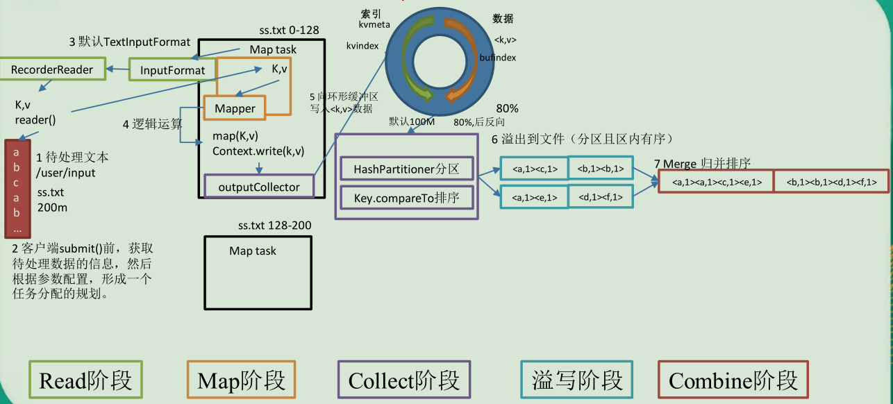 MapReduce，MapTask工作流程，Combiner 合并以及二次排序GroupingComparator_maptask工作过程包括-CSDN博客
