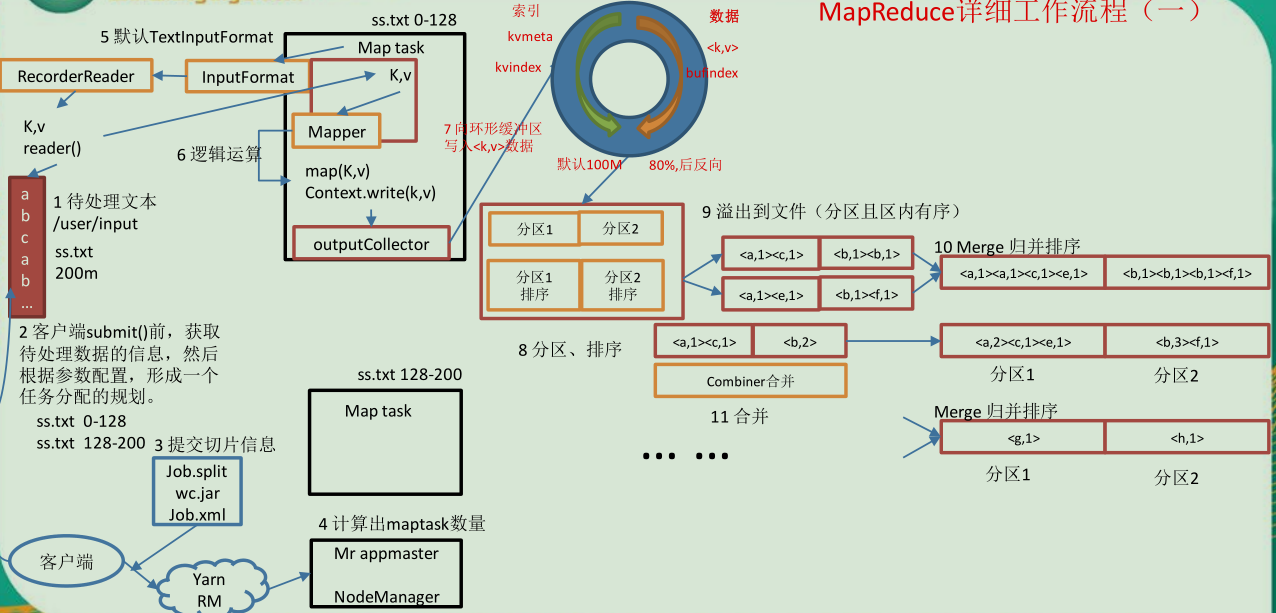 MapReduce，MapTask工作流程，Combiner 合并以及二次排序GroupingComparator_maptask工作过程包括-CSDN博客