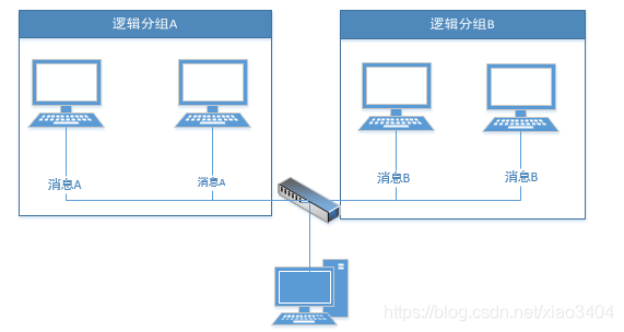 网络编程之udp多播通信 Csdn博客