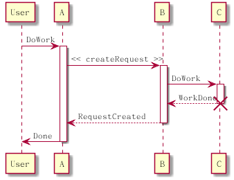 PlantUML权威教程-时序图_plantuml loop-CSDN博客