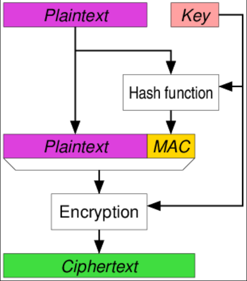 认证加密(AE, Authenticated Encryption)-CSDN博客