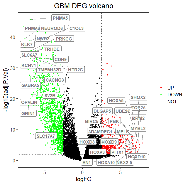 TCGA数据挖掘--神经胶质瘤（GBM）差异mRNA分析_tcga-gbm-CSDN博客