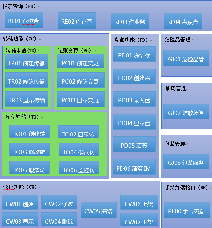 SAP WM + PDA功能需求分析_sap wm pda-CSDN博客