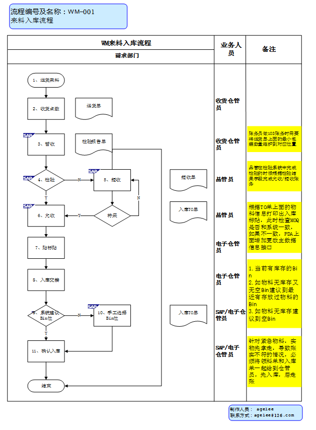 SAP WM + PDA项目 来料入库流程_sap 仓储pda-CSDN博客