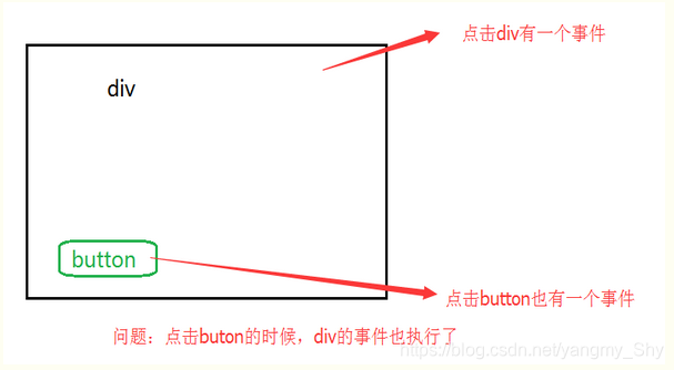 Js点击事件的重叠处理(多个点击事件出现冲突)js 点击事件重叠 Csdn博客