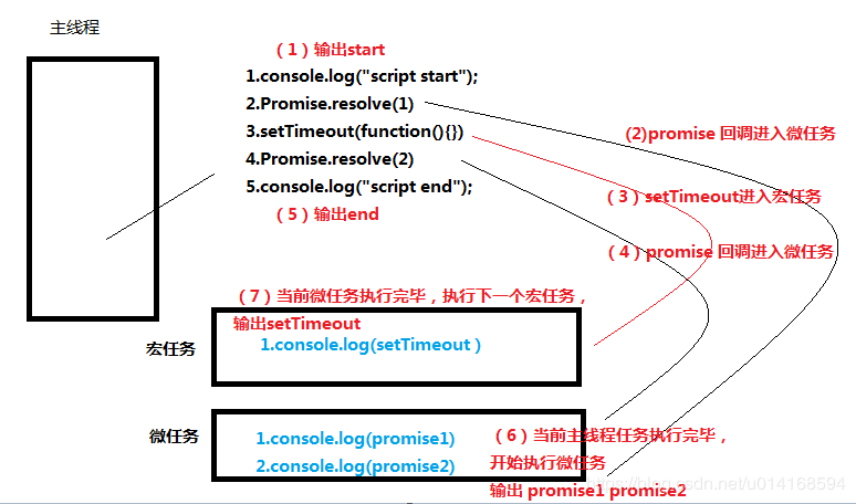 Js——异步方法宏任务（task）与微任务（microtask）-CSDN博客