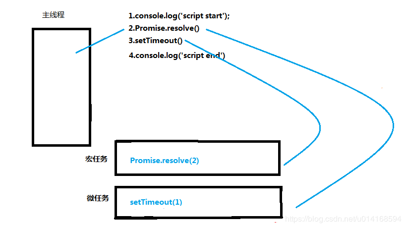 Js——异步方法宏任务（task）与微任务（microtask）-CSDN博客
