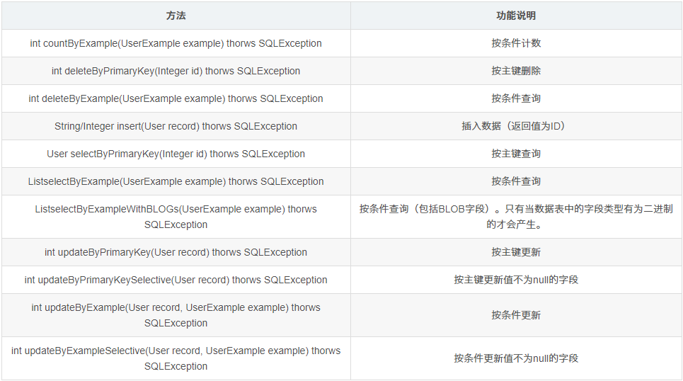 MyBatis的Example类详解_example example = new example-CSDN博客