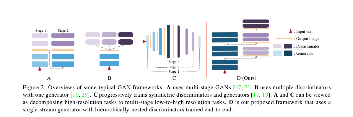 HD-GAN:Photographic Text-to-Image Synthesiswith a Hierarchically-nested ...