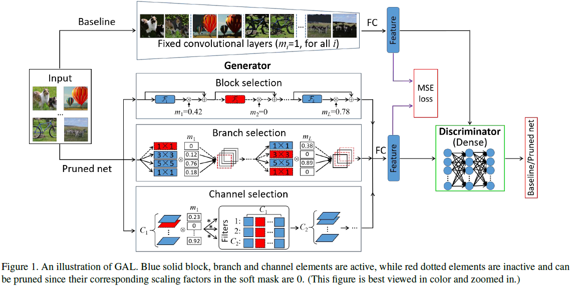 基于生成对抗的结构剪枝——Generative Adversarial Learning_towards optimal structured cnn pruning via generat ...