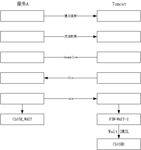 Windows Server上TCP连接CLOSE_WAIT状态过多异常的排查心得_windows 2008 tcp 连接数过多问题-CSDN博客