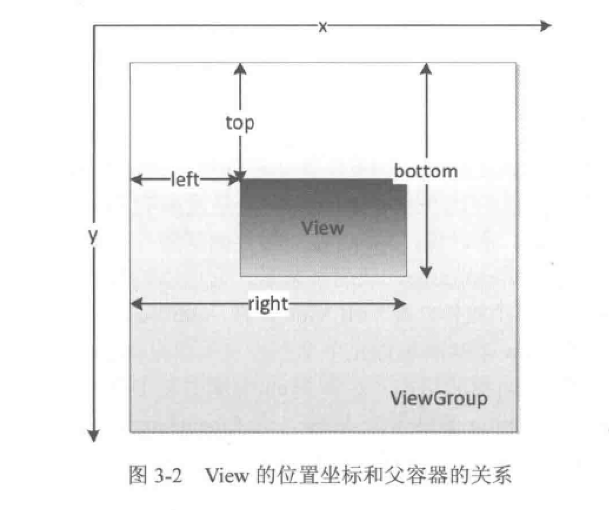 Android View系列（一）：View的基础知识_android 获取view是initview-CSDN博客