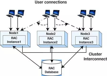 数据库集群方案及Oracle RAC架构分析_oracle rac 网络拓扑-CSDN博客
