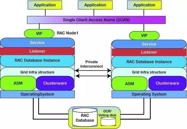 数据库集群方案及Oracle RAC架构分析_oracle rac 网络拓扑-CSDN博客