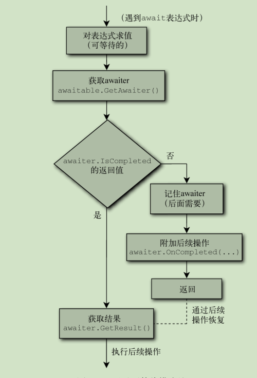 C Await Async 的初步理解 C Async Csdn博客