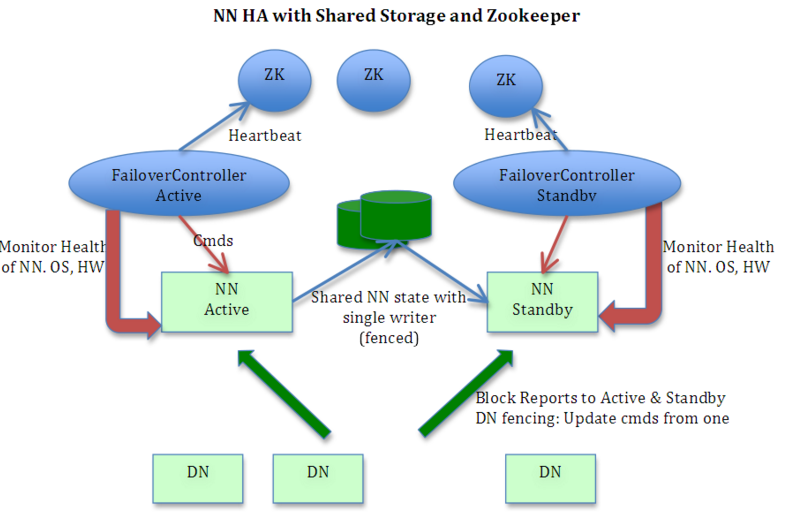 HDFS中JournalNode的作用_hdfs journalnode作用-CSDN博客