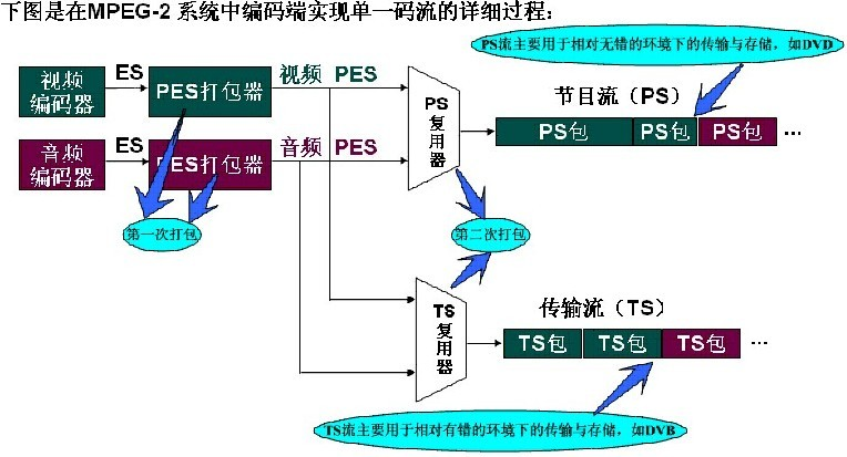 RTP、RTSP和ES、PES、PS以及TS码流的区别_ps封装与rtp的区别-CSDN博客