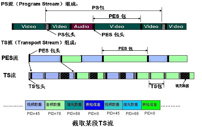 RTP、RTSP和ES、PES、PS以及TS码流的区别_ps封装与rtp的区别-CSDN博客