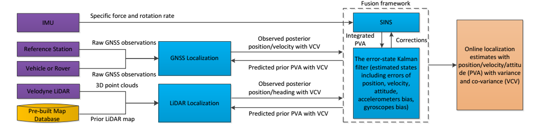GPS & Lidar & IMU 融合定位与建图_理论学习1_gps imu融合定位算法-CSDN博客