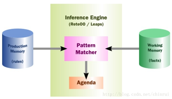 Drools的基本使用和原理_drools原理-CSDN博客