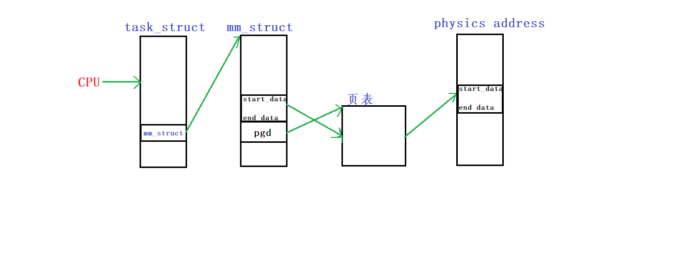 mm_struct(内存描述符)_mmstruct-CSDN博客